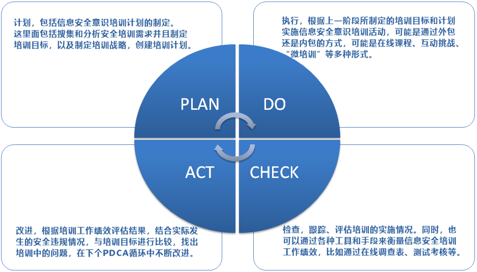 将PDCA方法应用于安全意识教育 – 安全意识博客